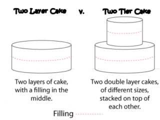 Assembling & stabilizing tiered cakes: Supplies and instruction overview
